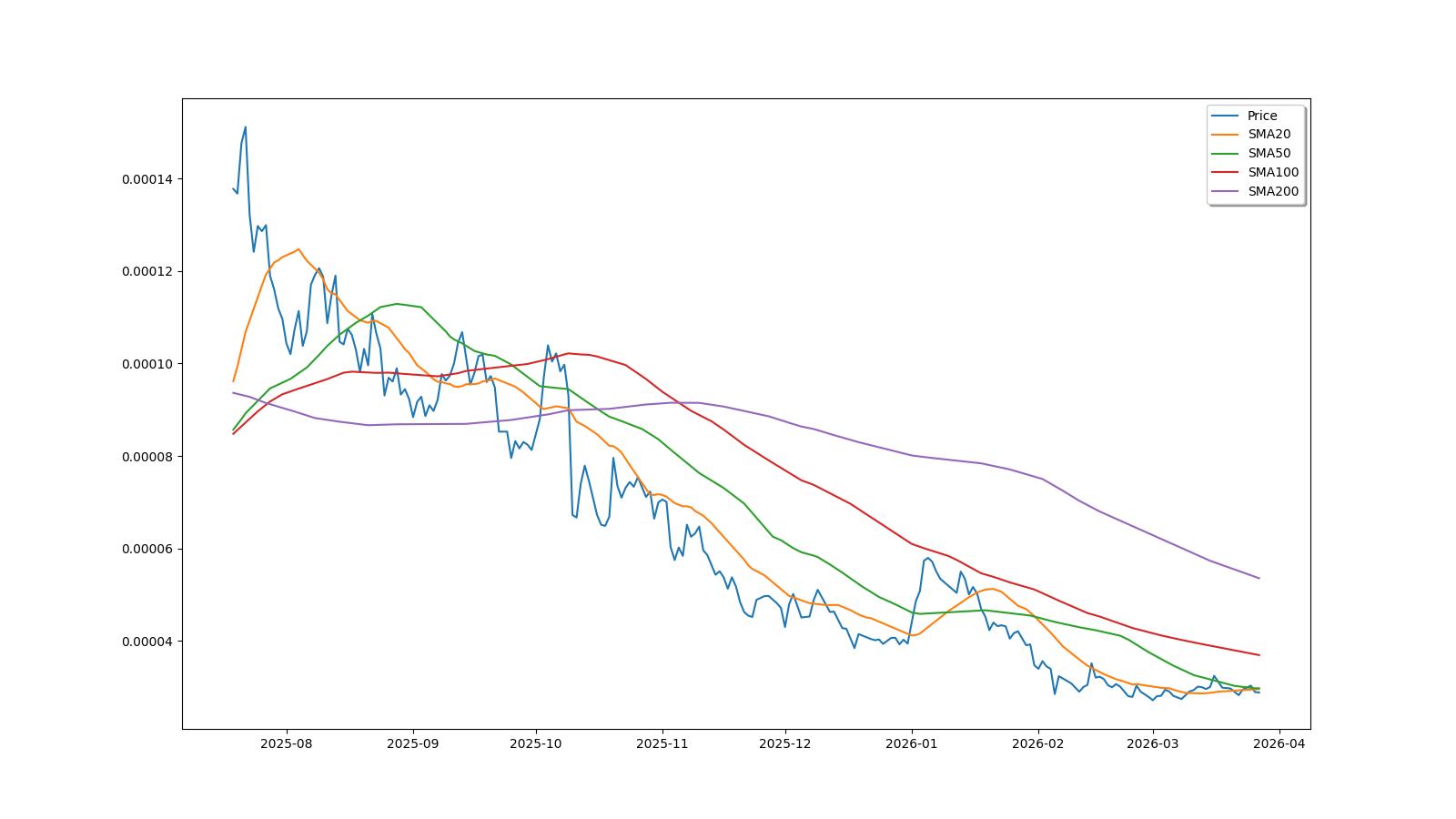 Floki Inu Simple Moving Averages
