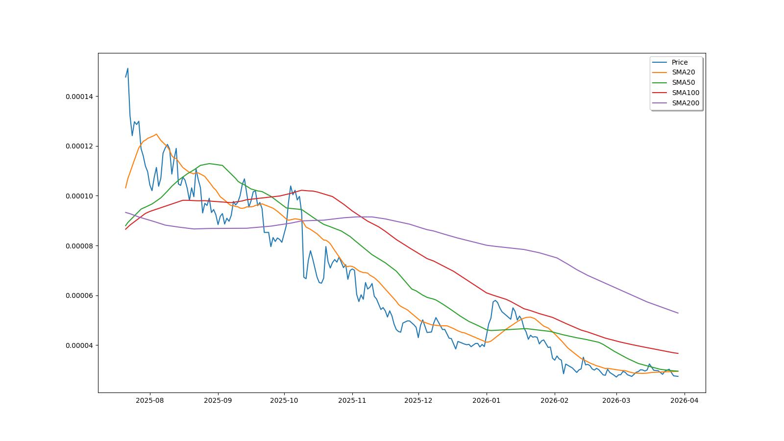 Floki Inu Simple Moving Averages