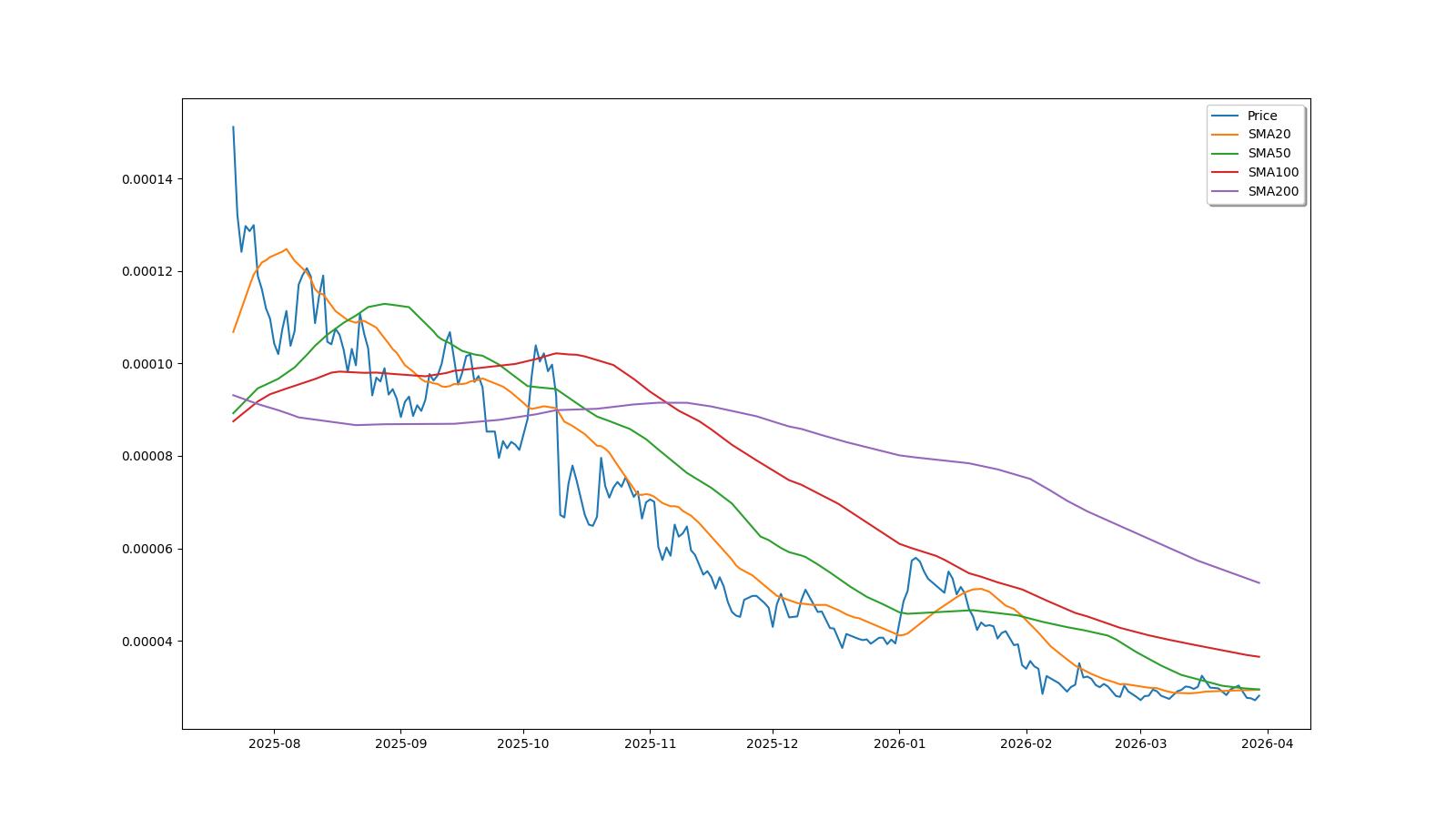 Floki Inu Simple Moving Averages