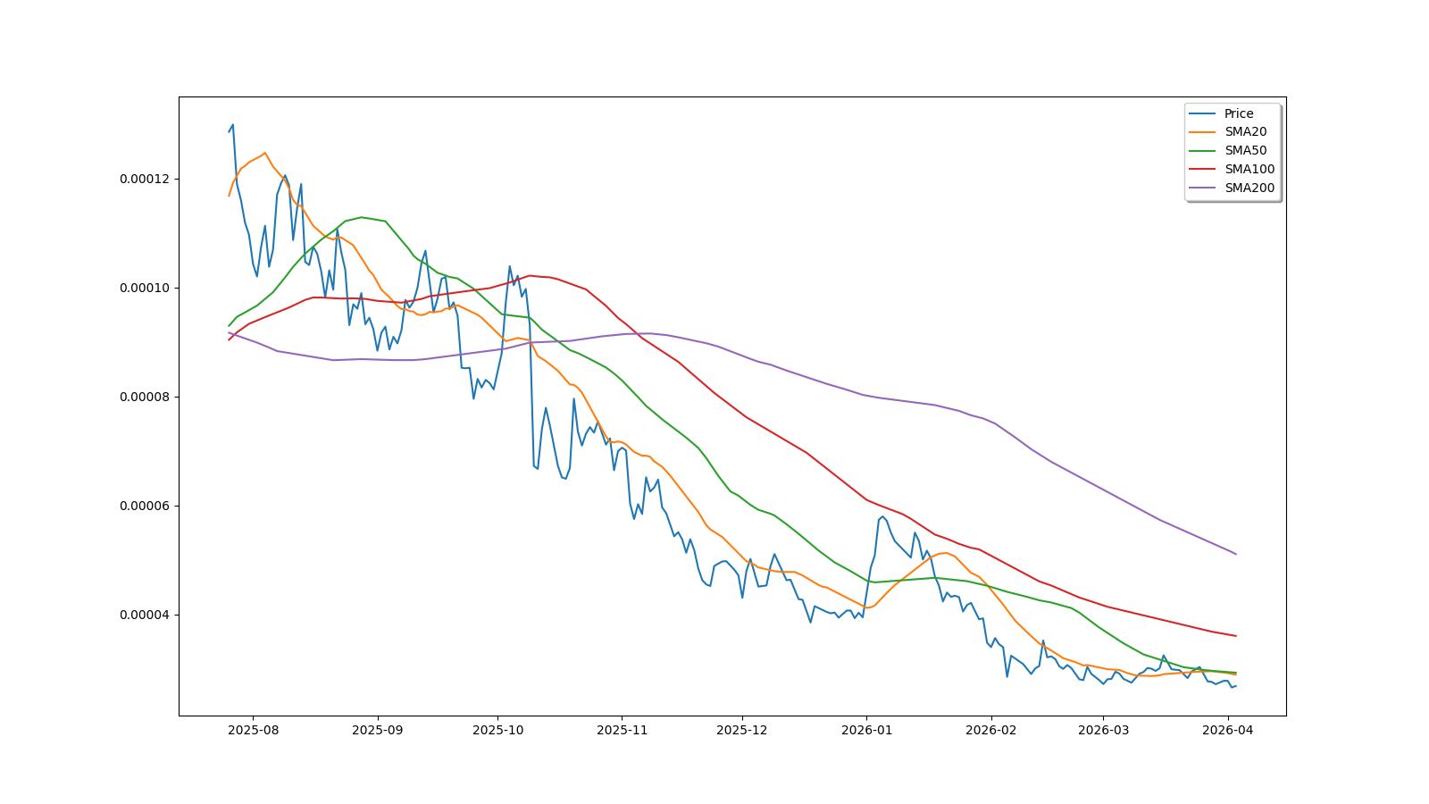 Floki Inu Simple Moving Averages