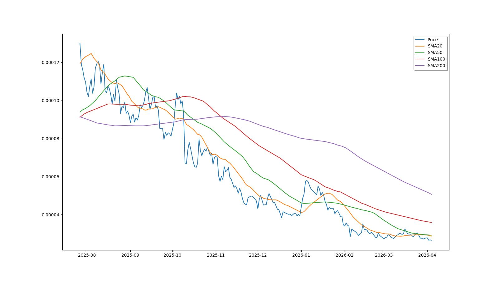 Floki Inu Simple Moving Averages