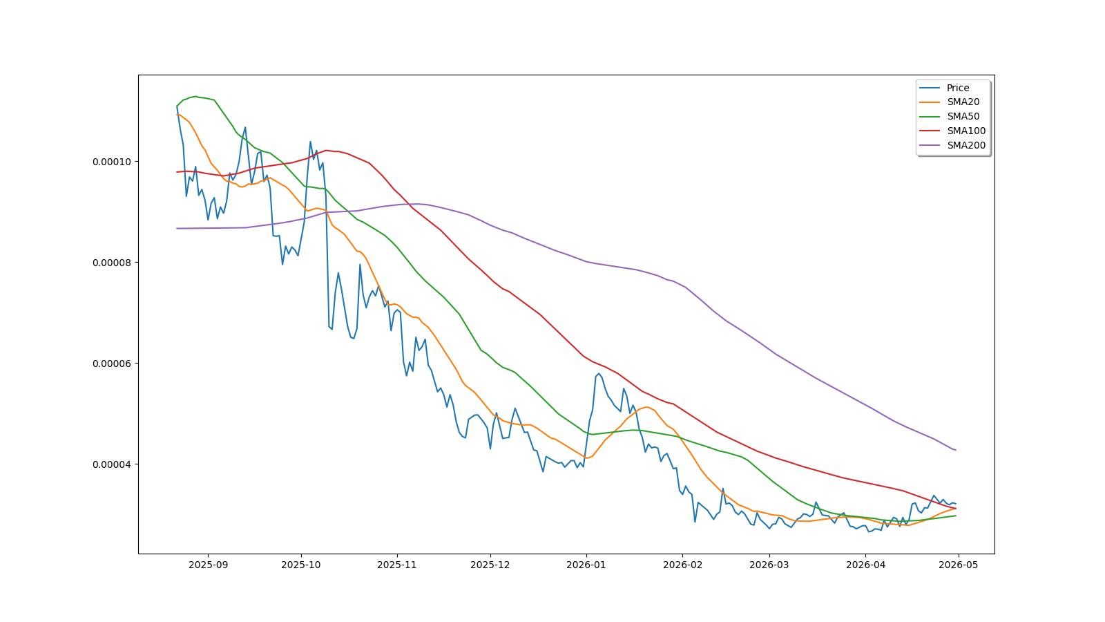 Floki Inu Simple Moving Averages