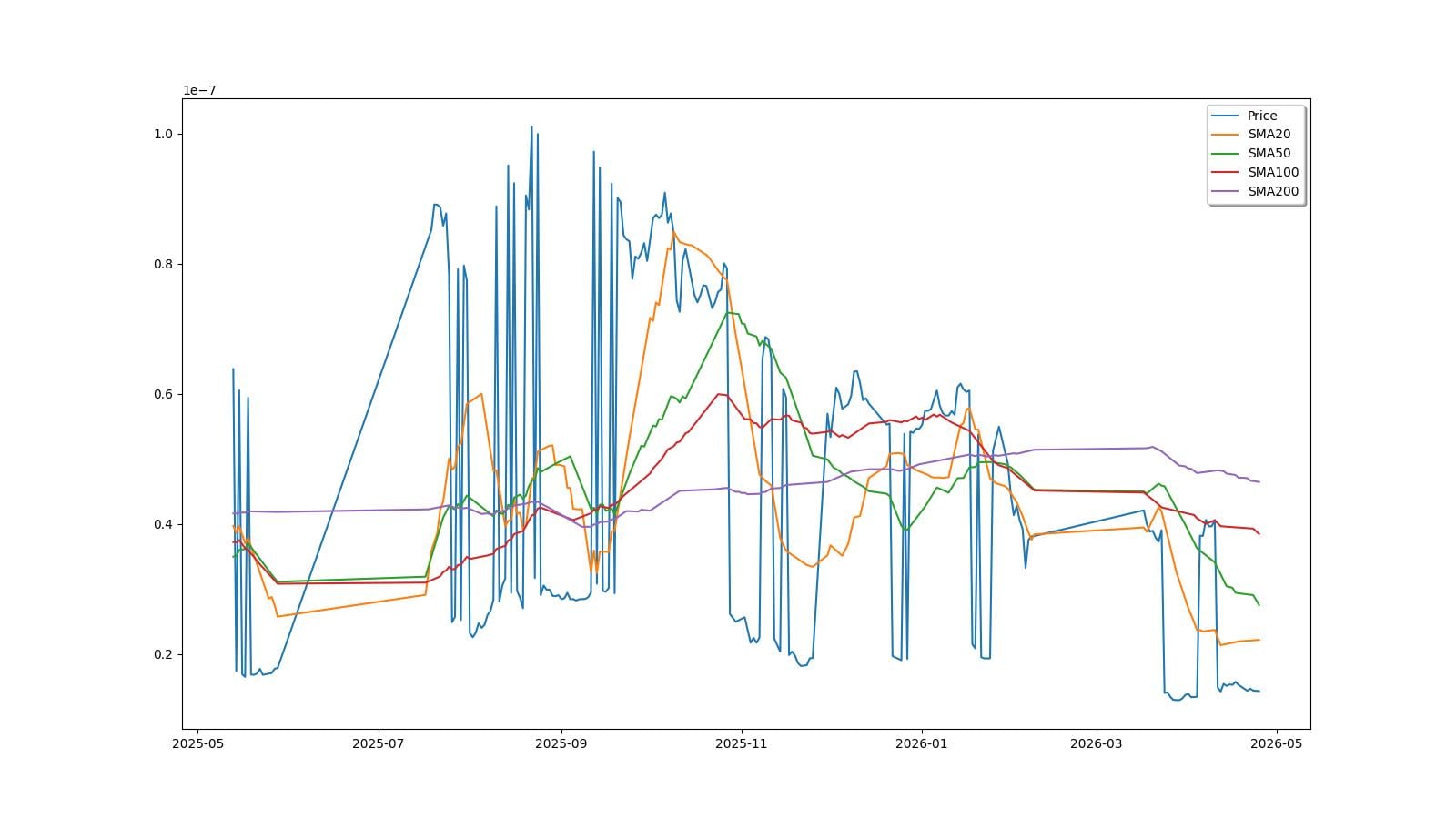 Floki Pup Simple Moving Averages