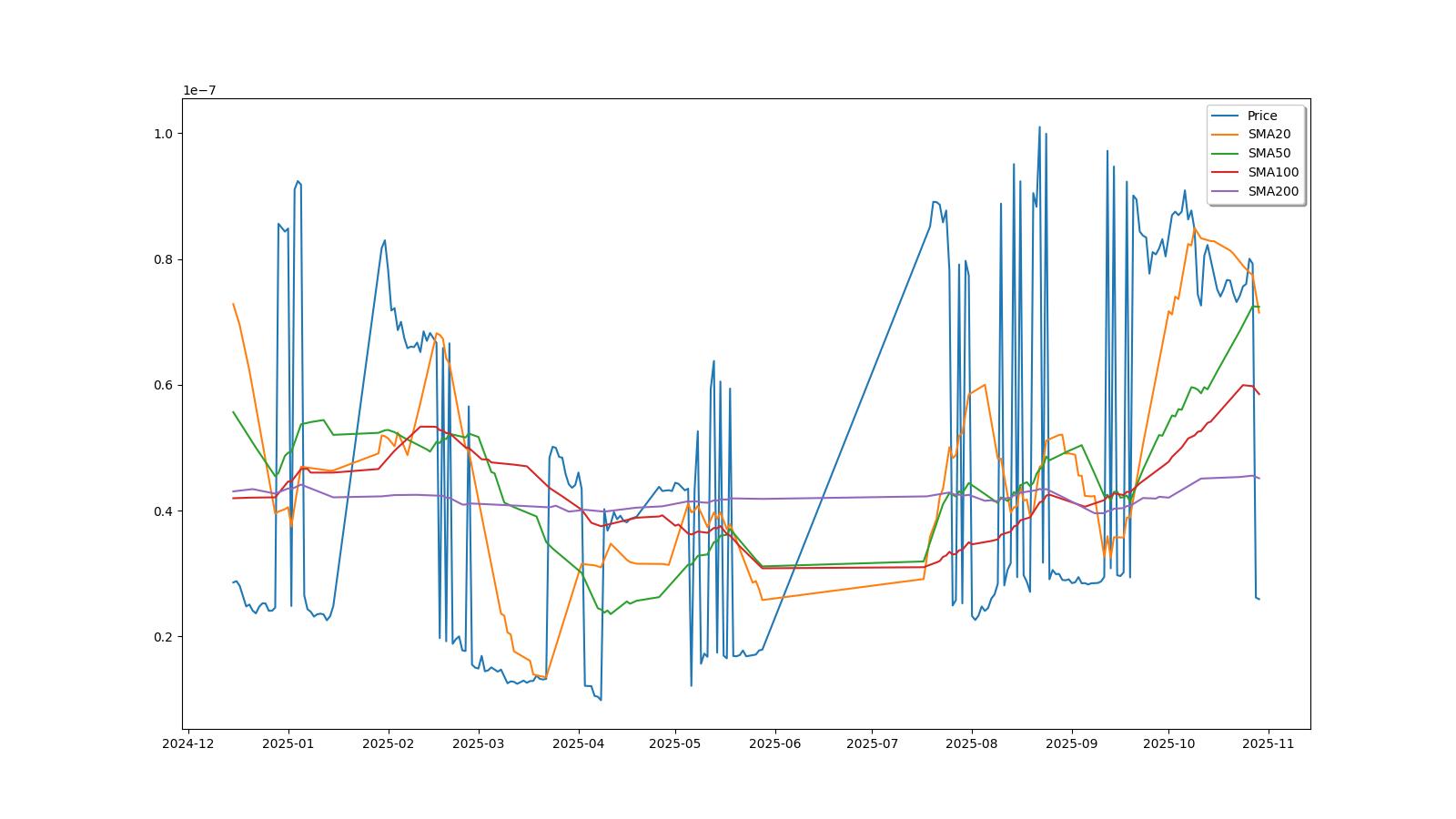 Floki Pup Simple Moving Averages