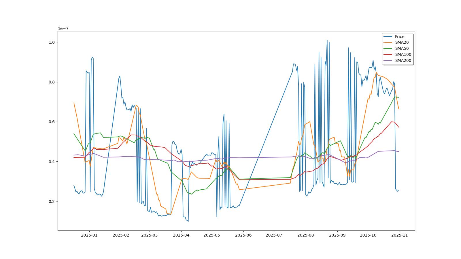 Floki Pup Simple Moving Averages