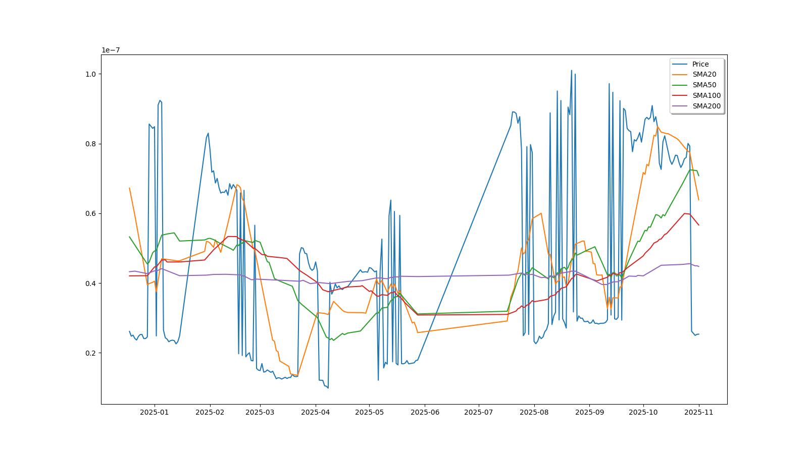 Floki Pup Simple Moving Averages