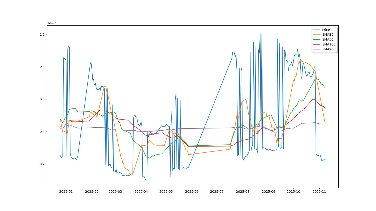 Floki Pup Simple Moving Averages
