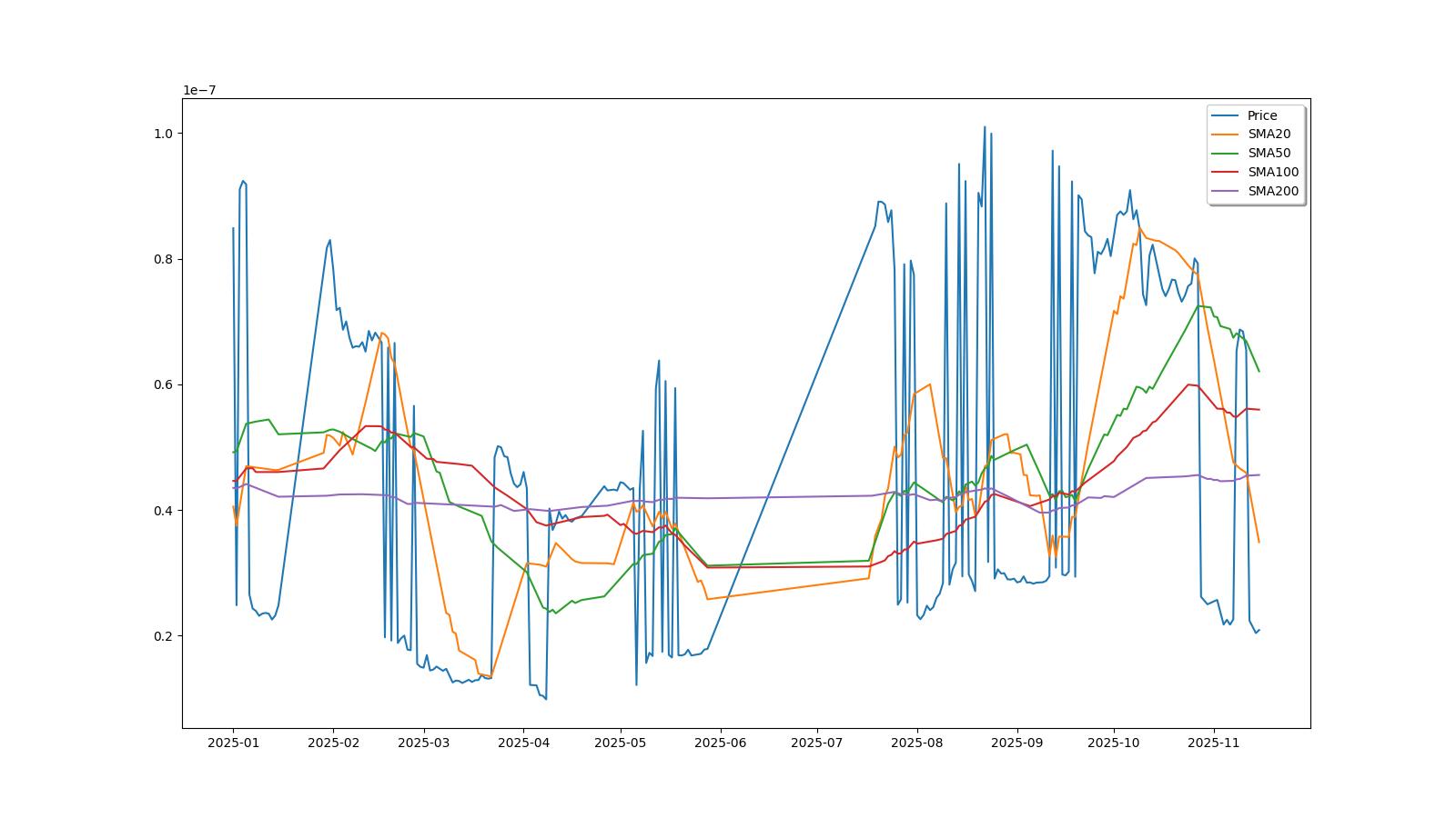 Floki Pup Simple Moving Averages