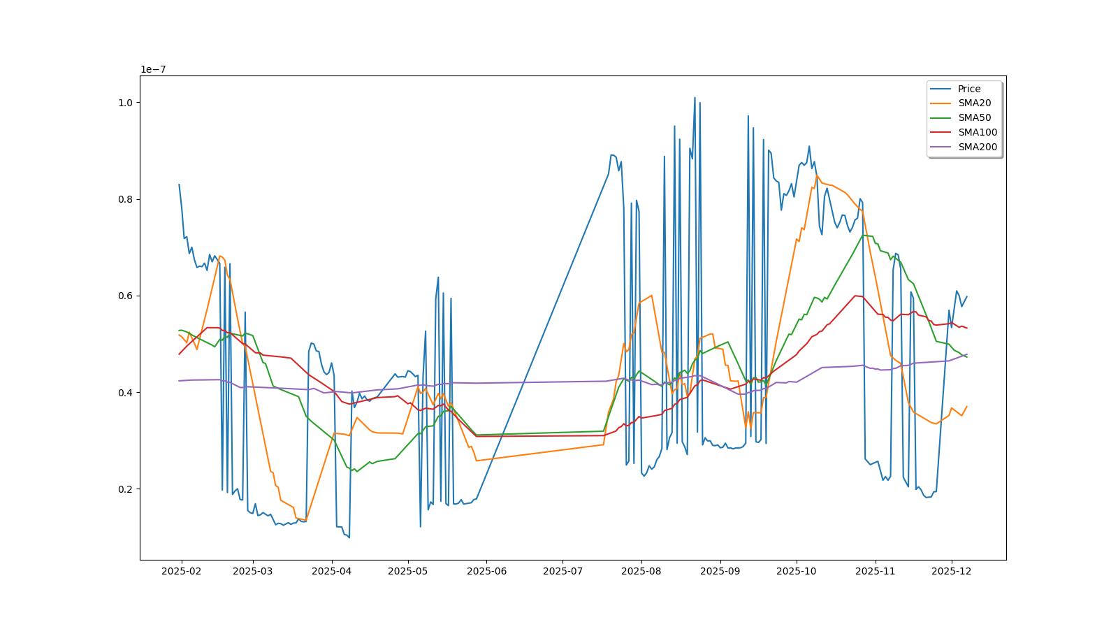 Floki Pup Simple Moving Averages