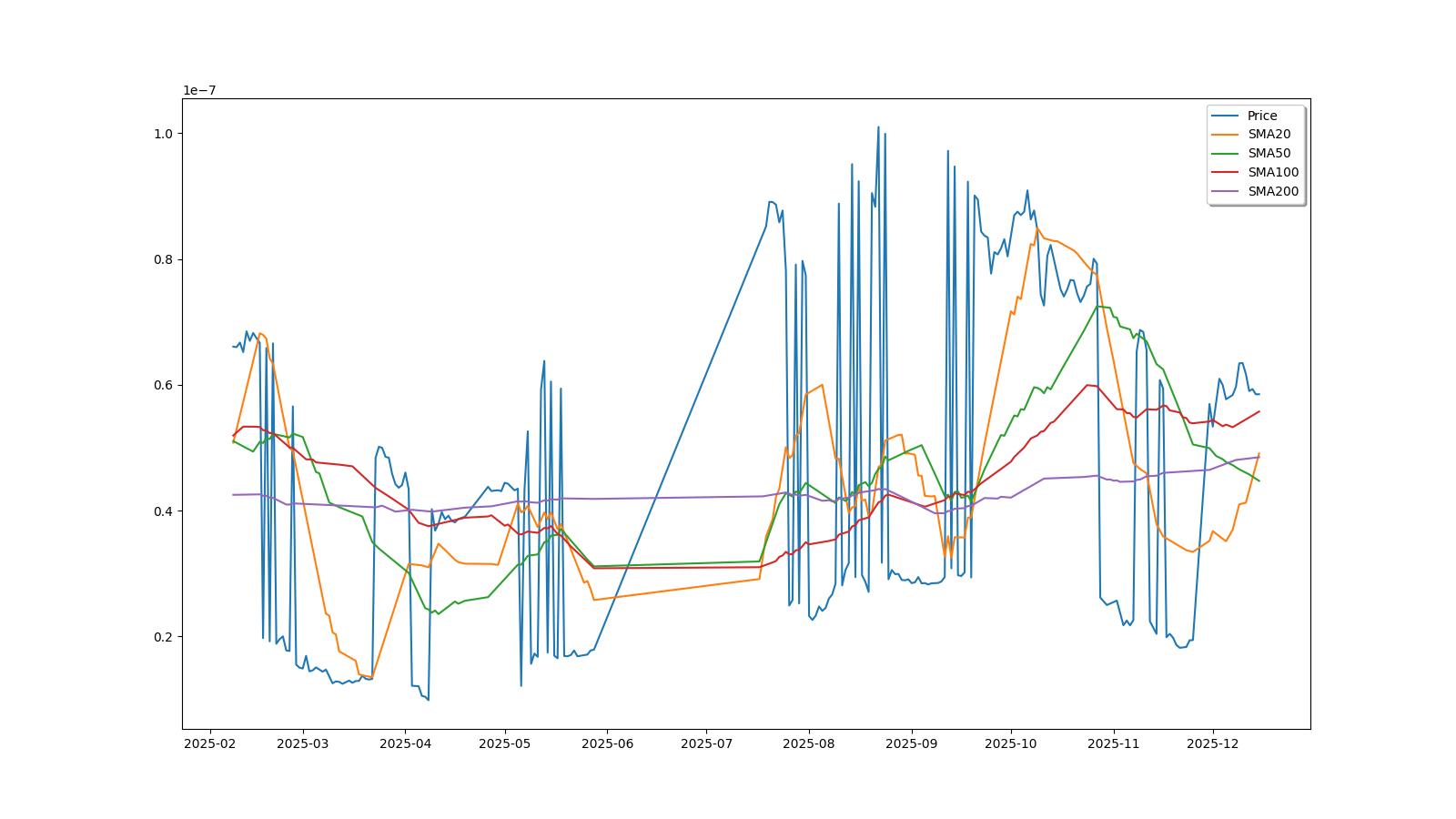 Floki Pup Simple Moving Averages