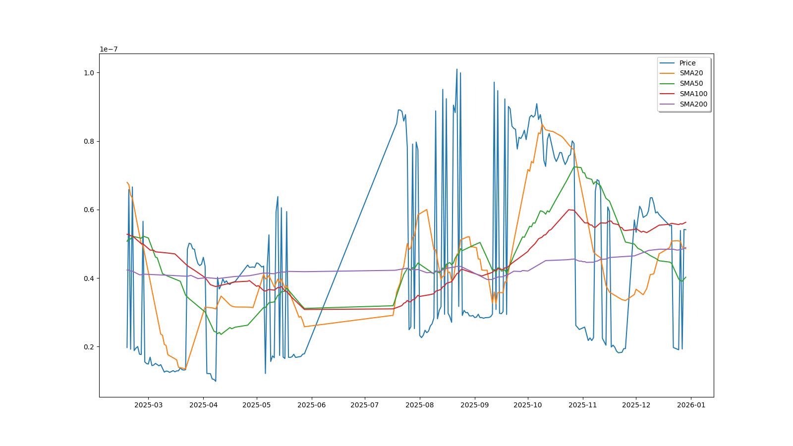 Floki Pup Simple Moving Averages