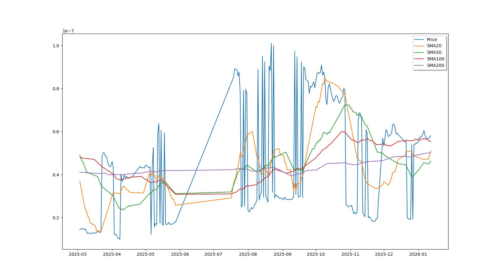 Floki Pup Simple Moving Averages
