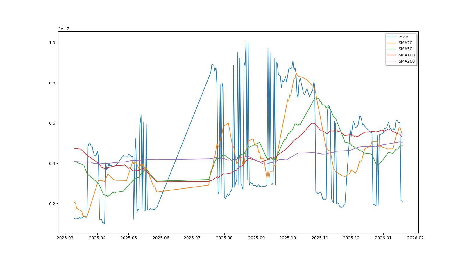 Floki Pup Simple Moving Averages