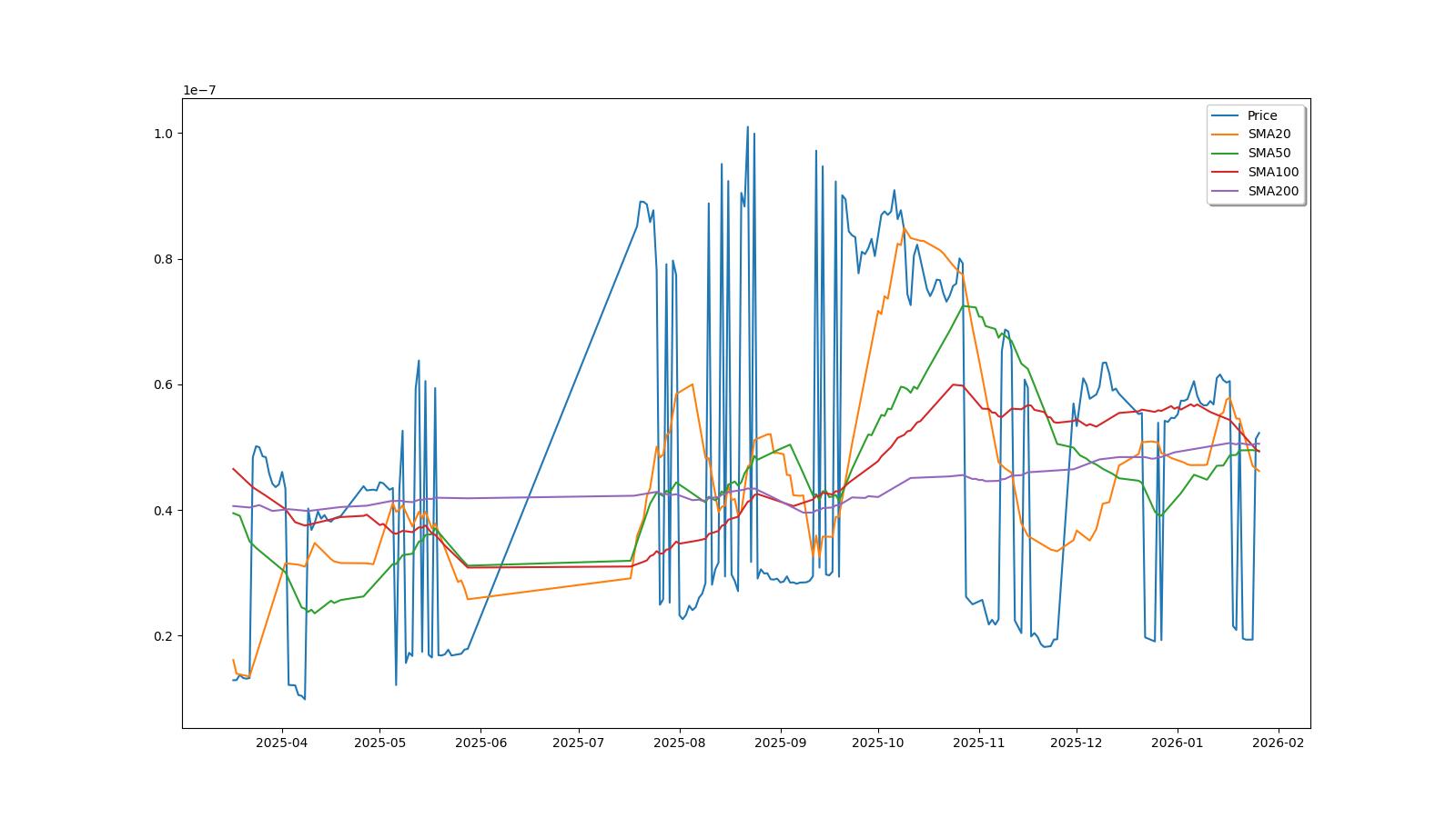 Floki Pup Simple Moving Averages