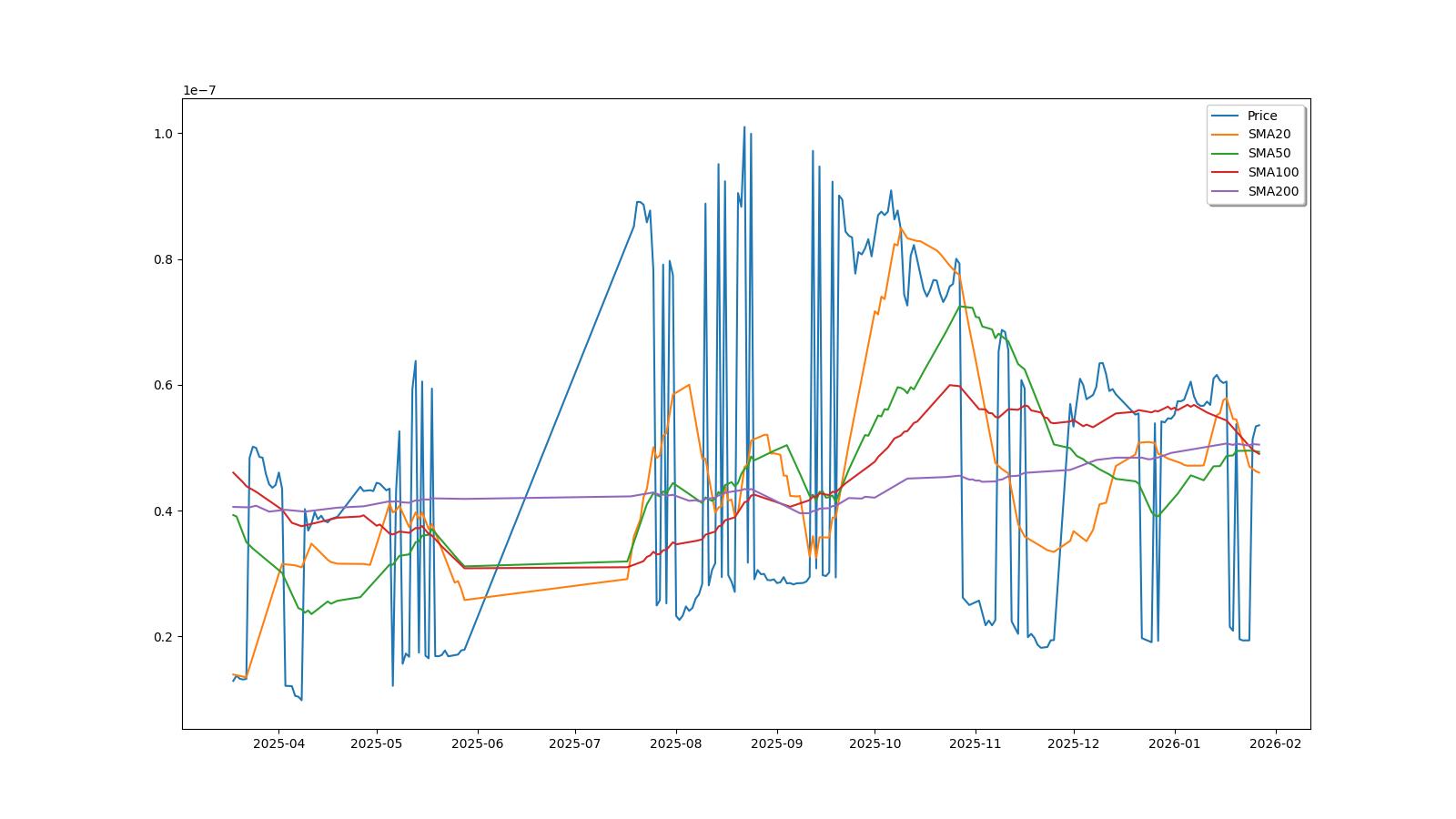 Floki Pup Simple Moving Averages