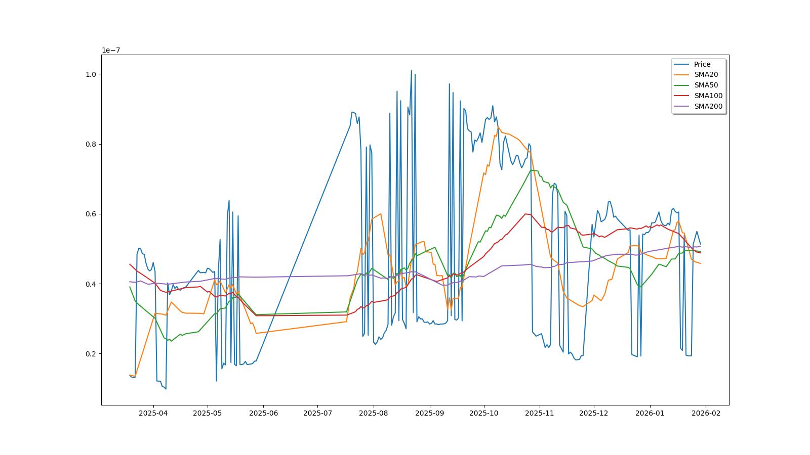Floki Pup Simple Moving Averages