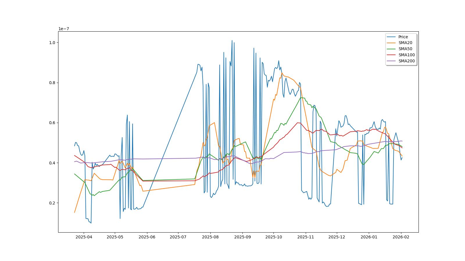 Floki Pup Simple Moving Averages
