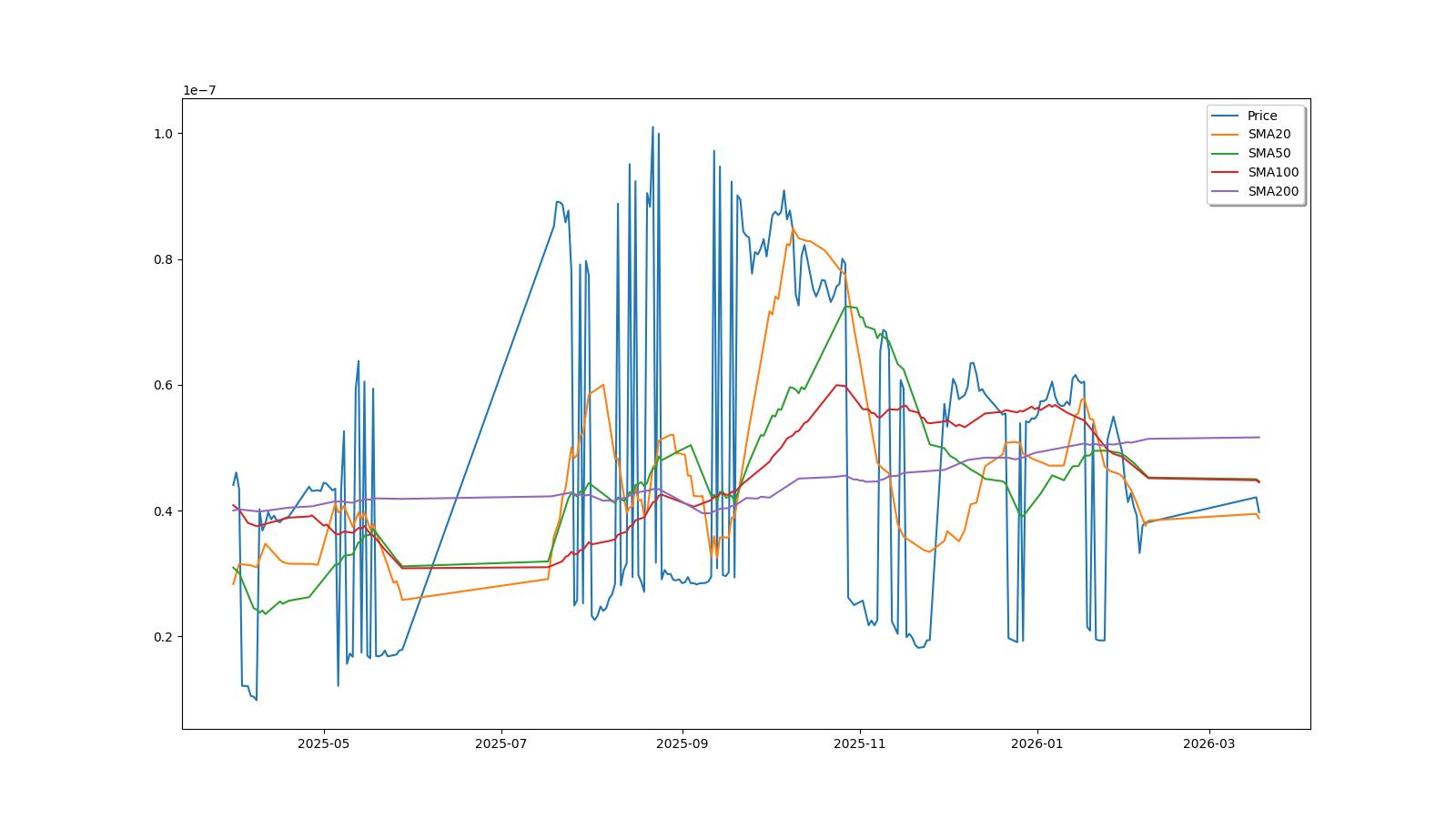 Floki Pup Simple Moving Averages