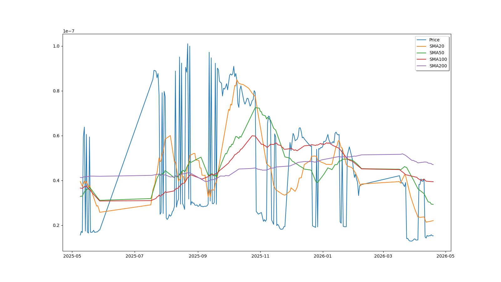 Floki Pup Simple Moving Averages