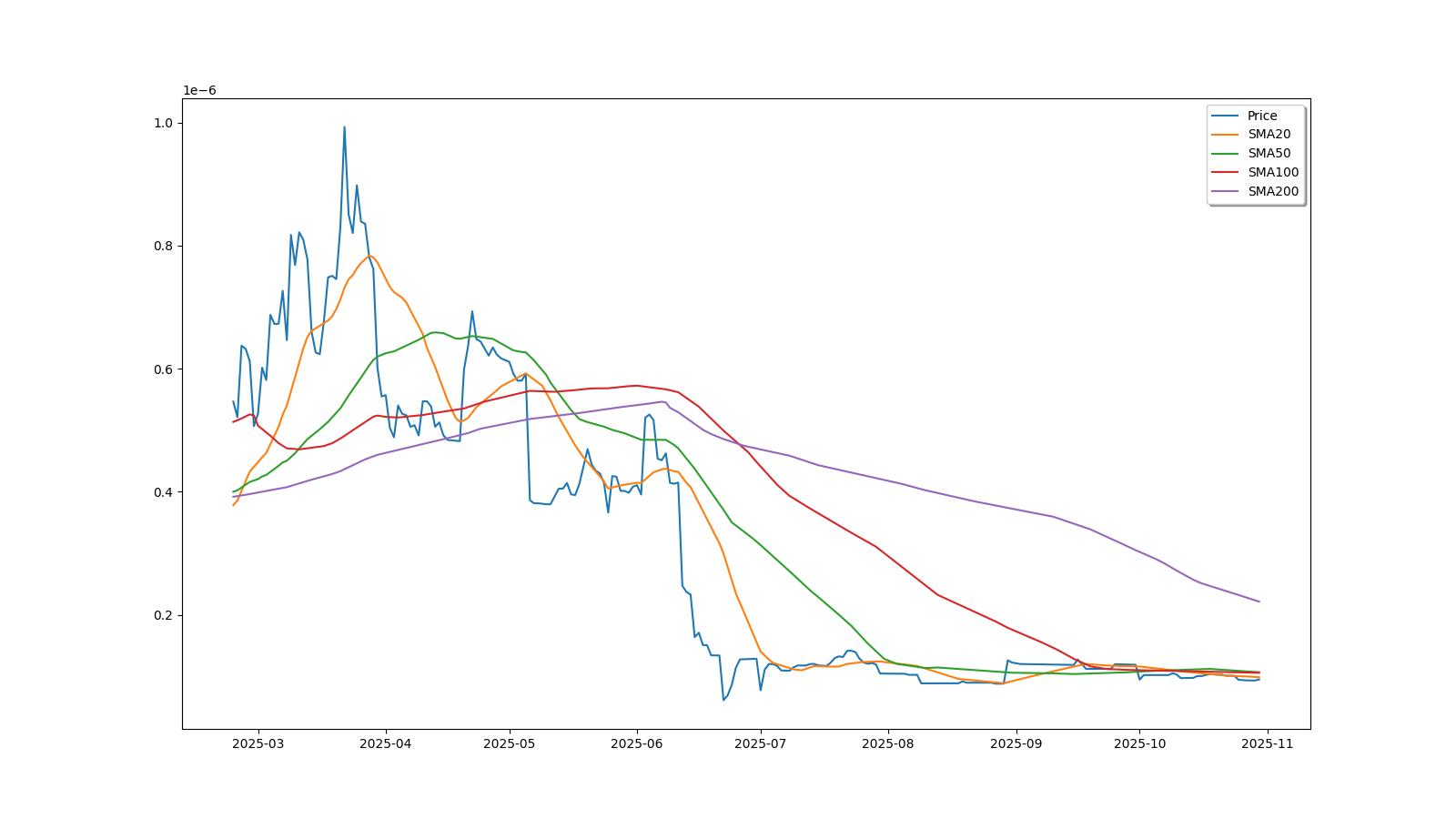 FLOOF Simple Moving Averages