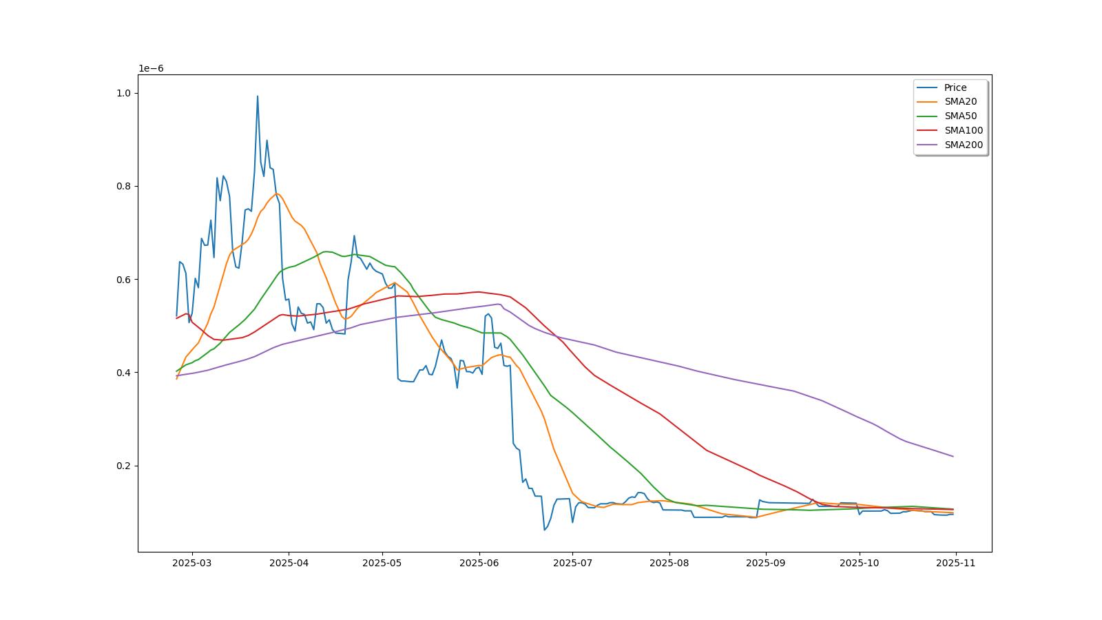 FLOOF Simple Moving Averages