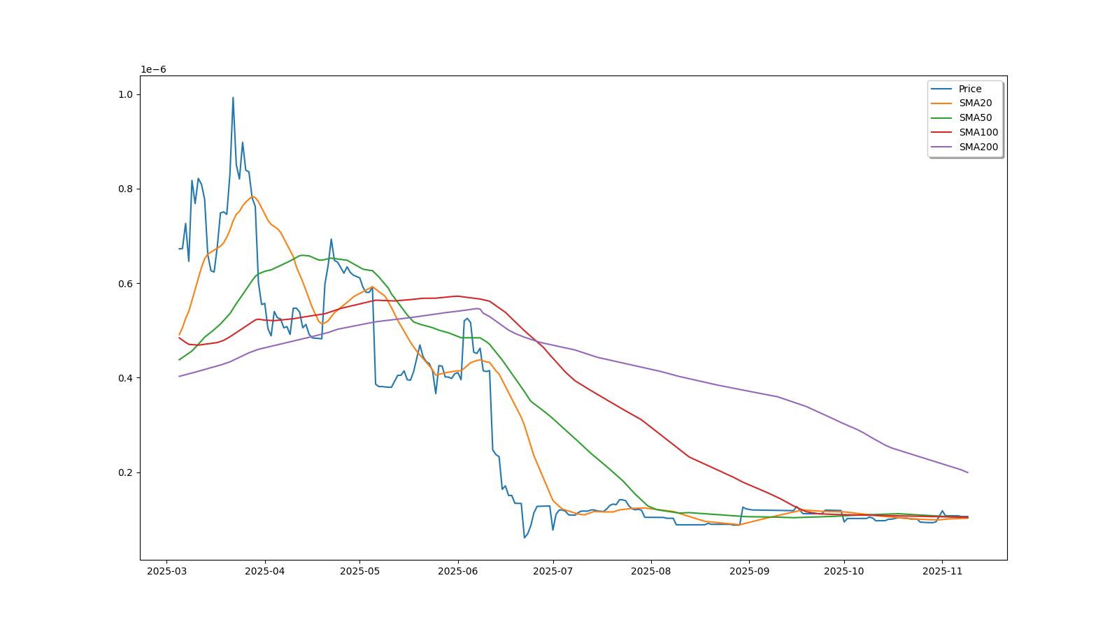 FLOOF Simple Moving Averages