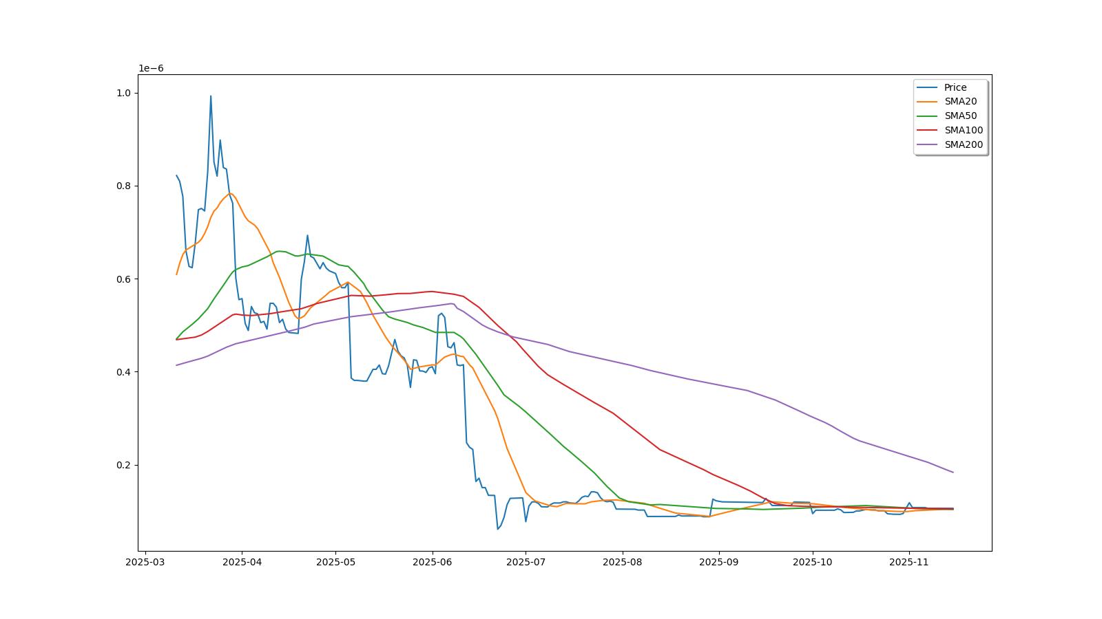 FLOOF Simple Moving Averages