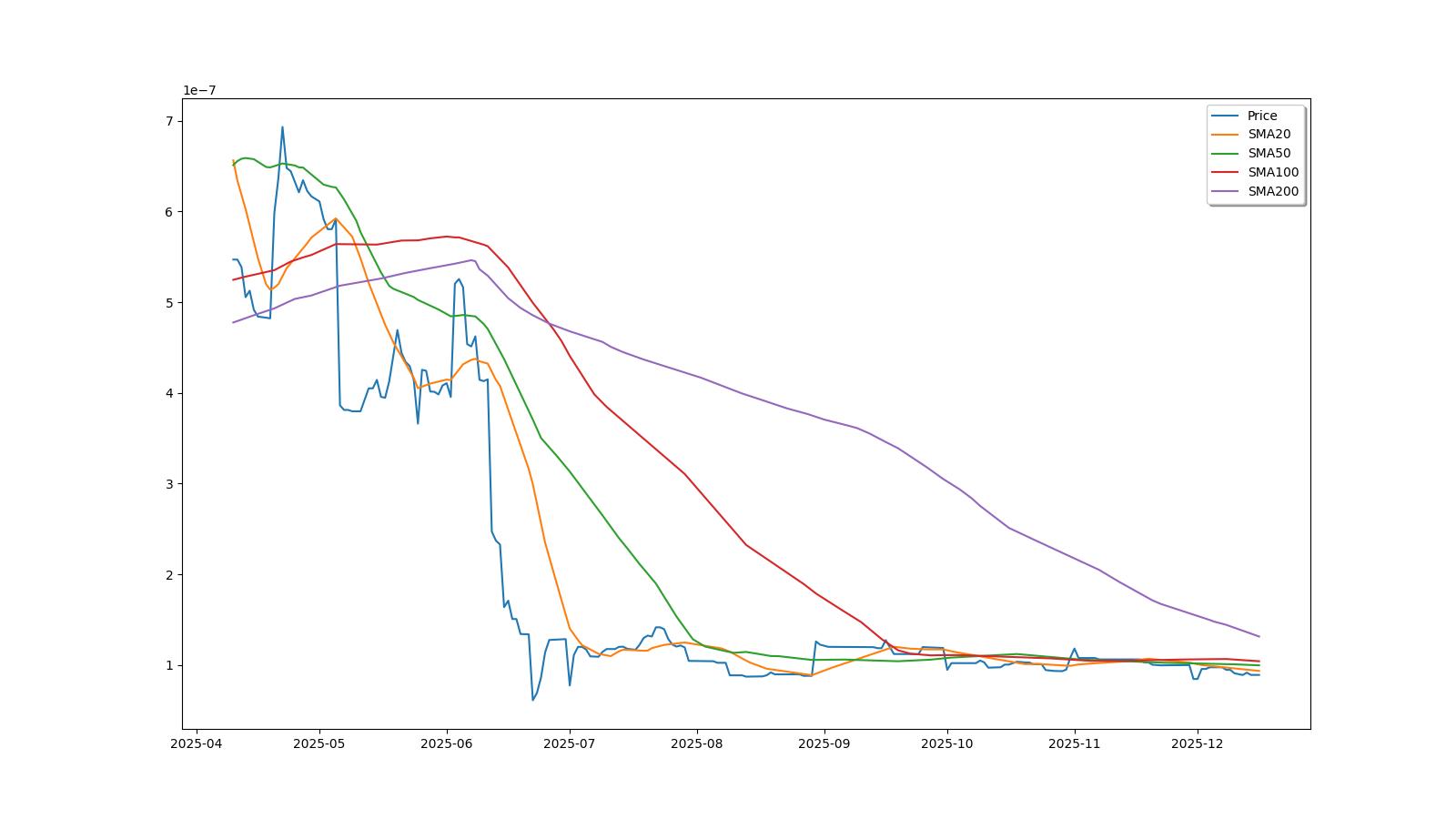 FLOOF Simple Moving Averages