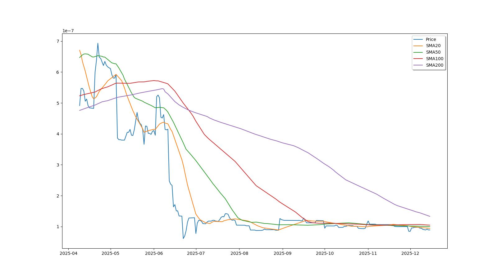 FLOOF Simple Moving Averages