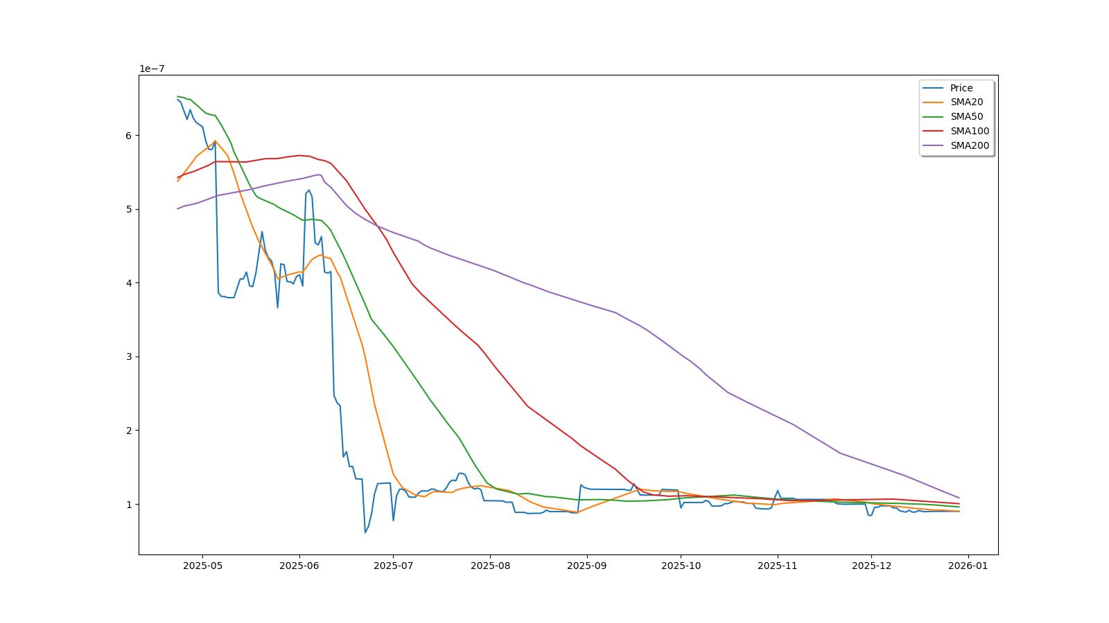FLOOF Simple Moving Averages