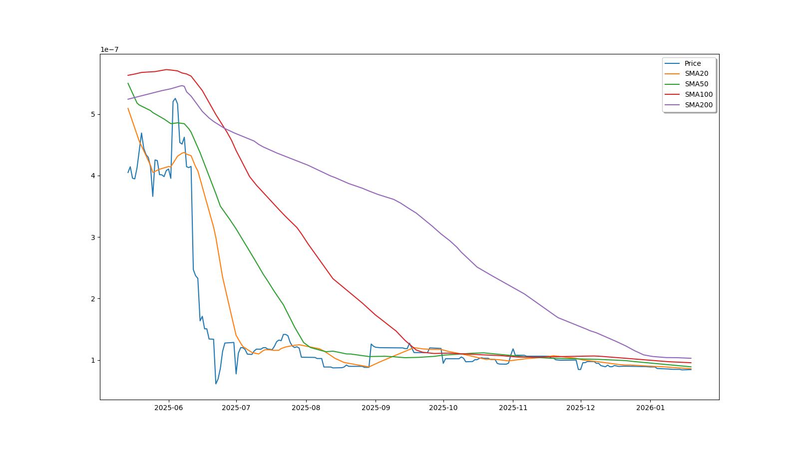 FLOOF Simple Moving Averages