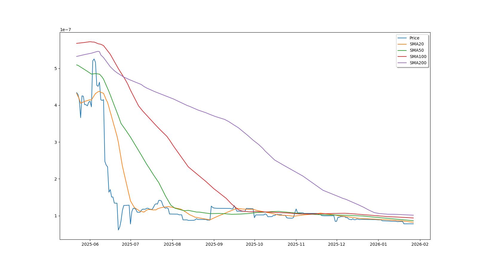 FLOOF Simple Moving Averages