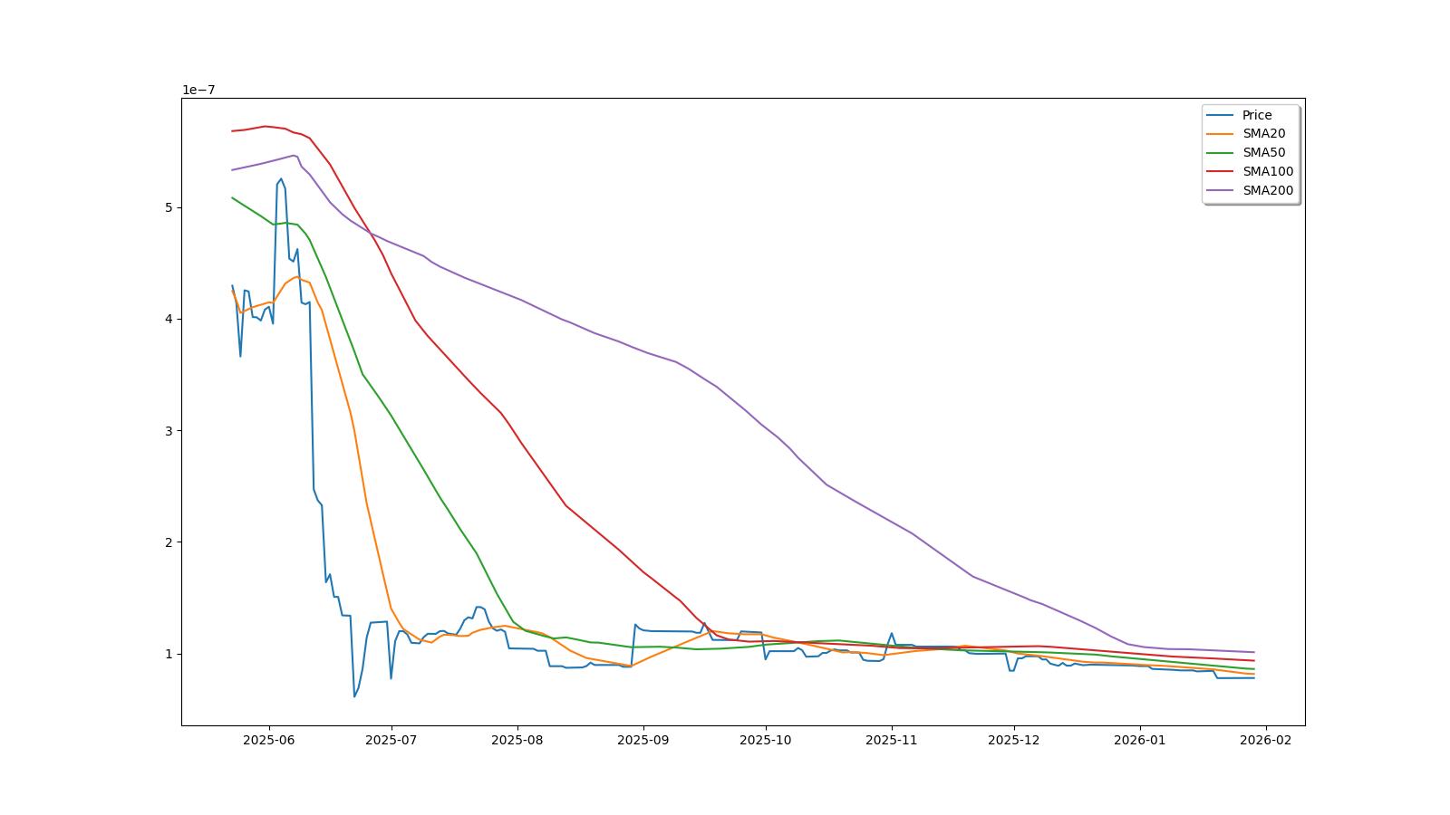 FLOOF Simple Moving Averages