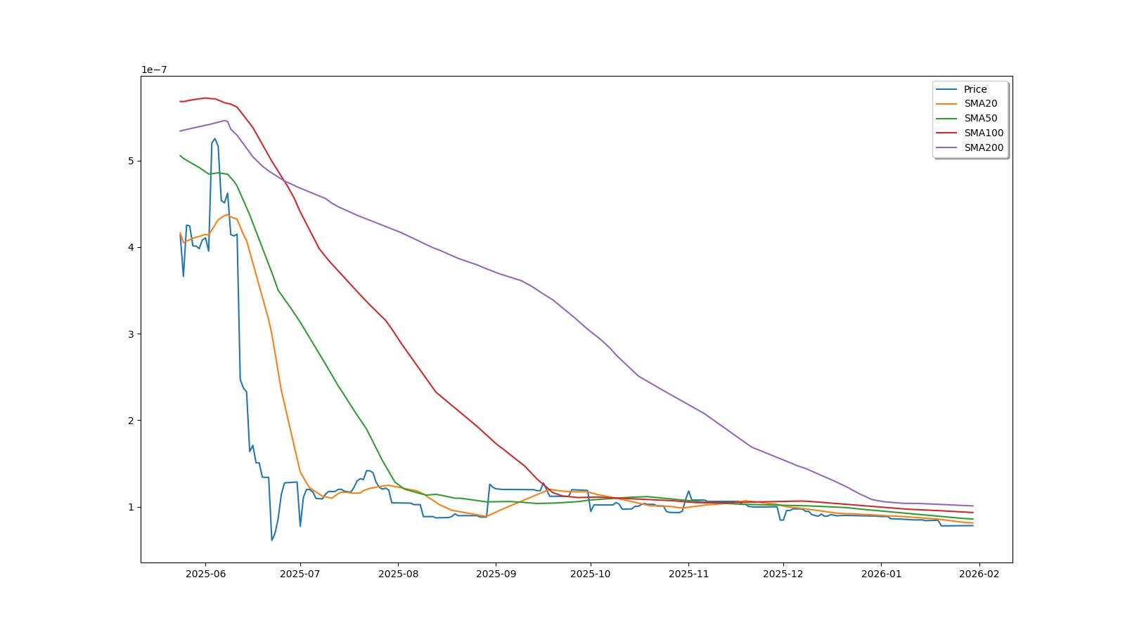 FLOOF Simple Moving Averages