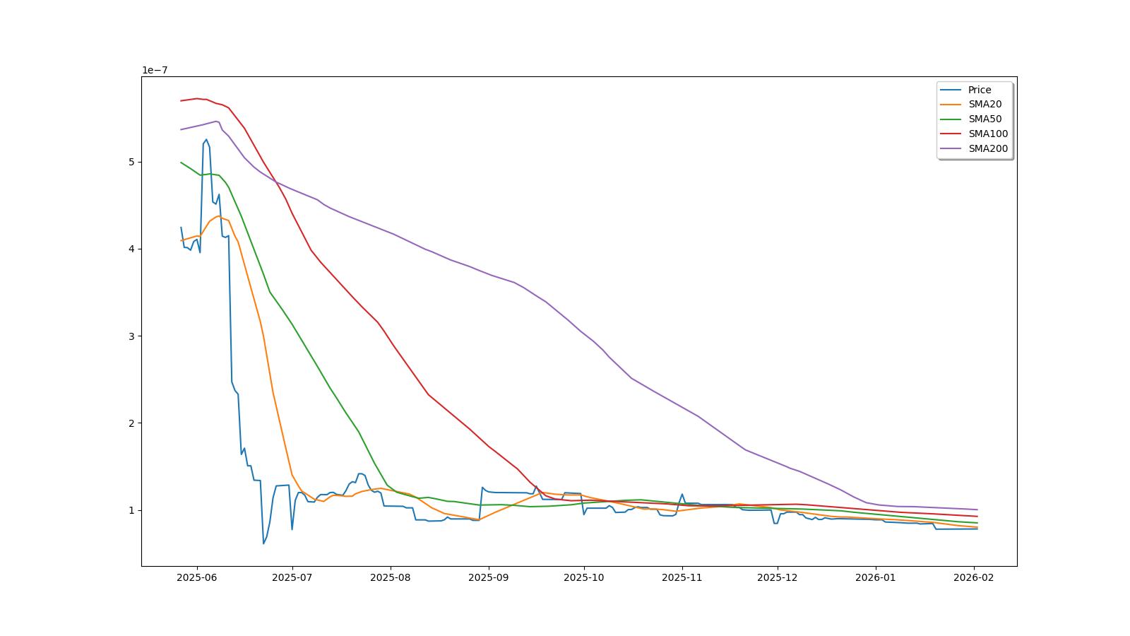 FLOOF Simple Moving Averages
