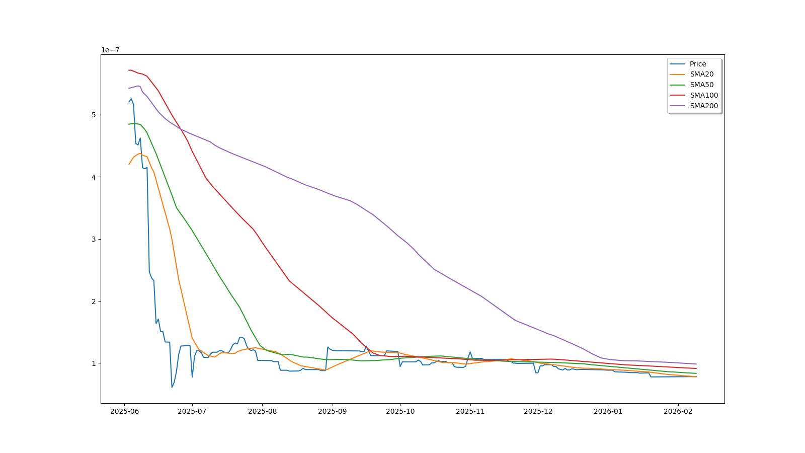 FLOOF Simple Moving Averages