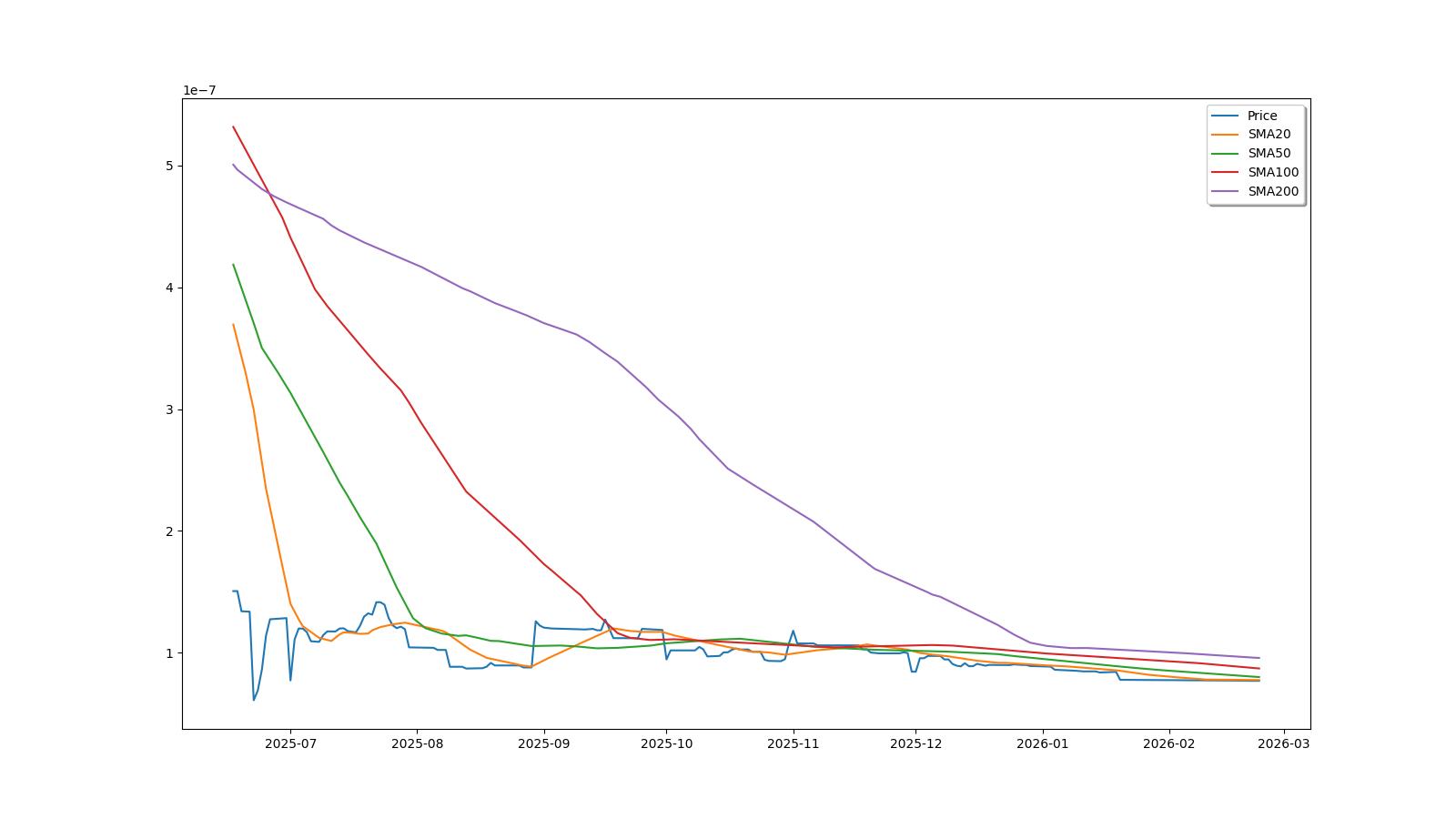 FLOOF Simple Moving Averages