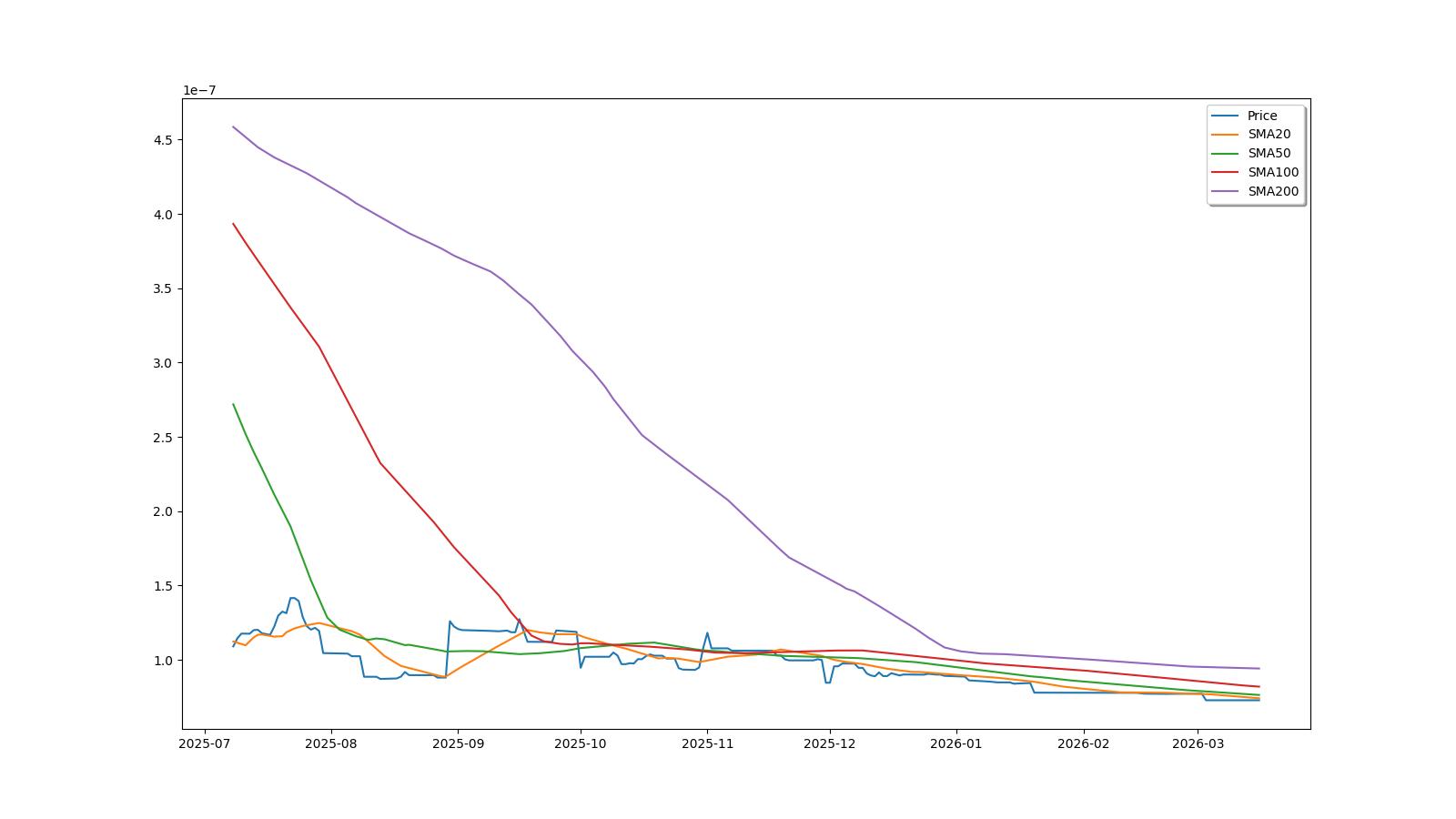 FLOOF Simple Moving Averages