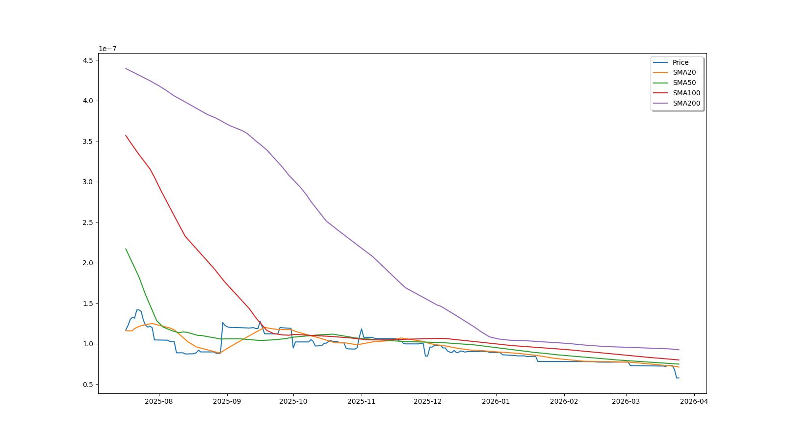 FLOOF Simple Moving Averages