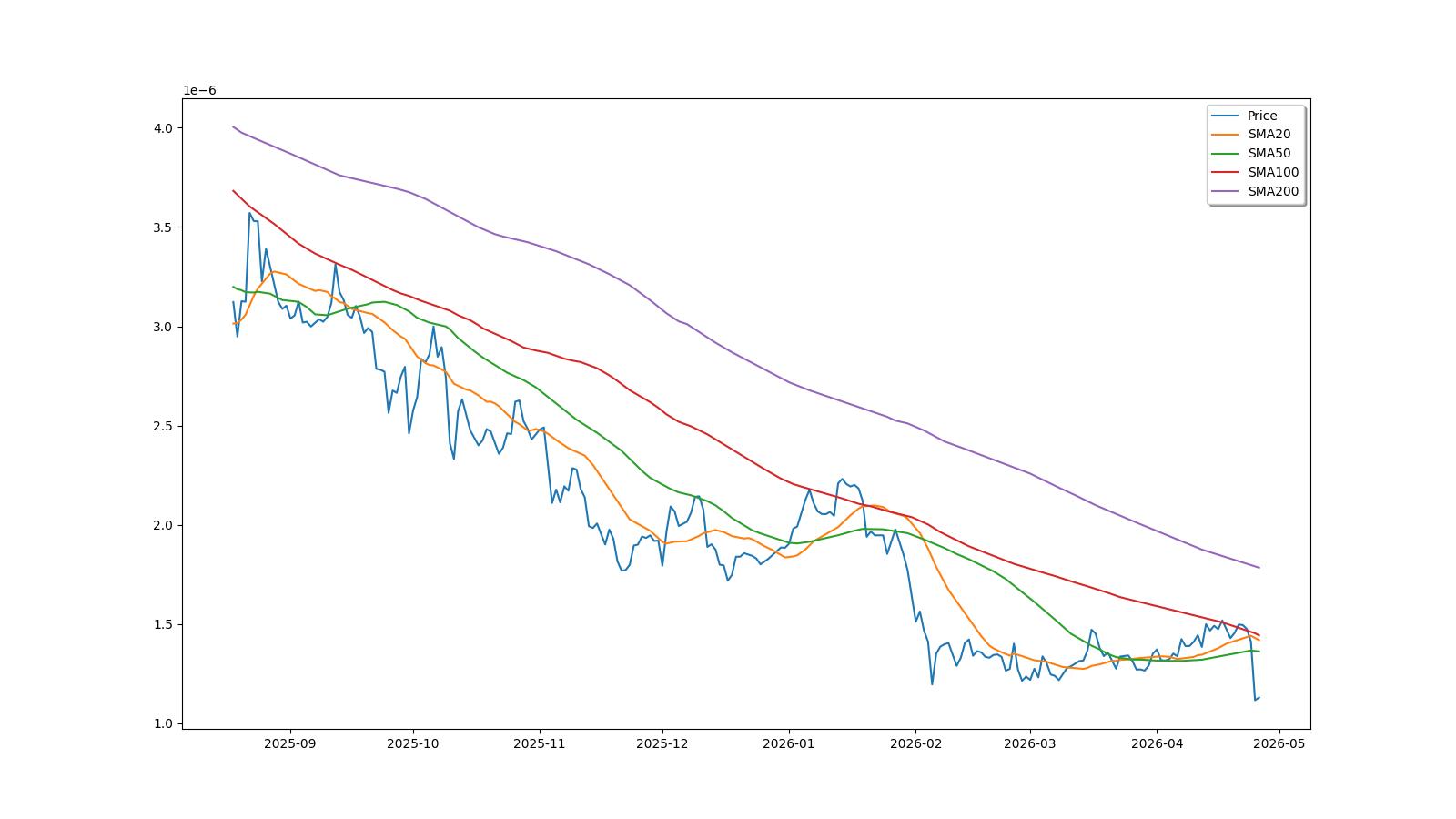 Floor Cheese Burger Simple Moving Averages