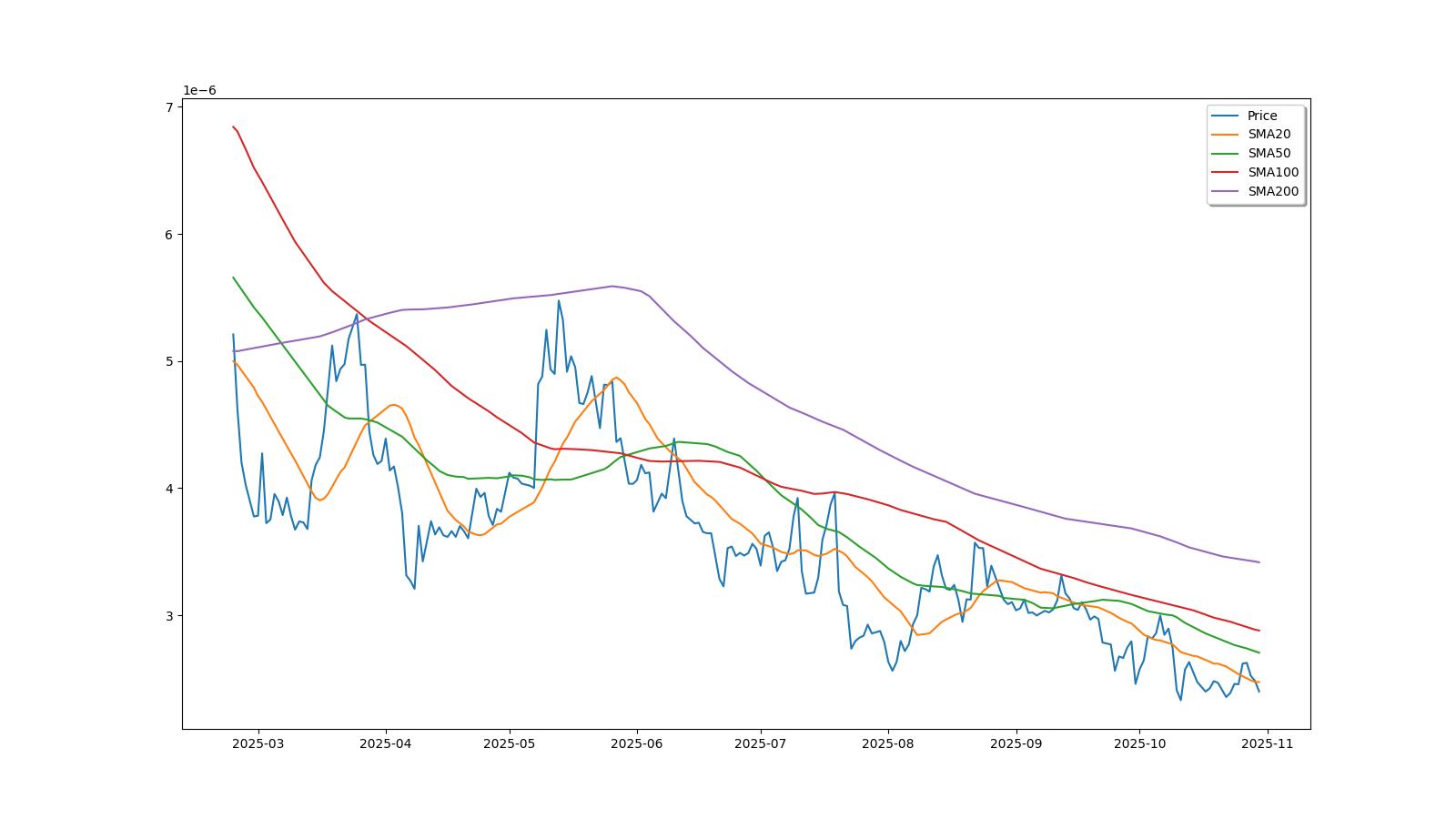 Floor Cheese Burger Simple Moving Averages