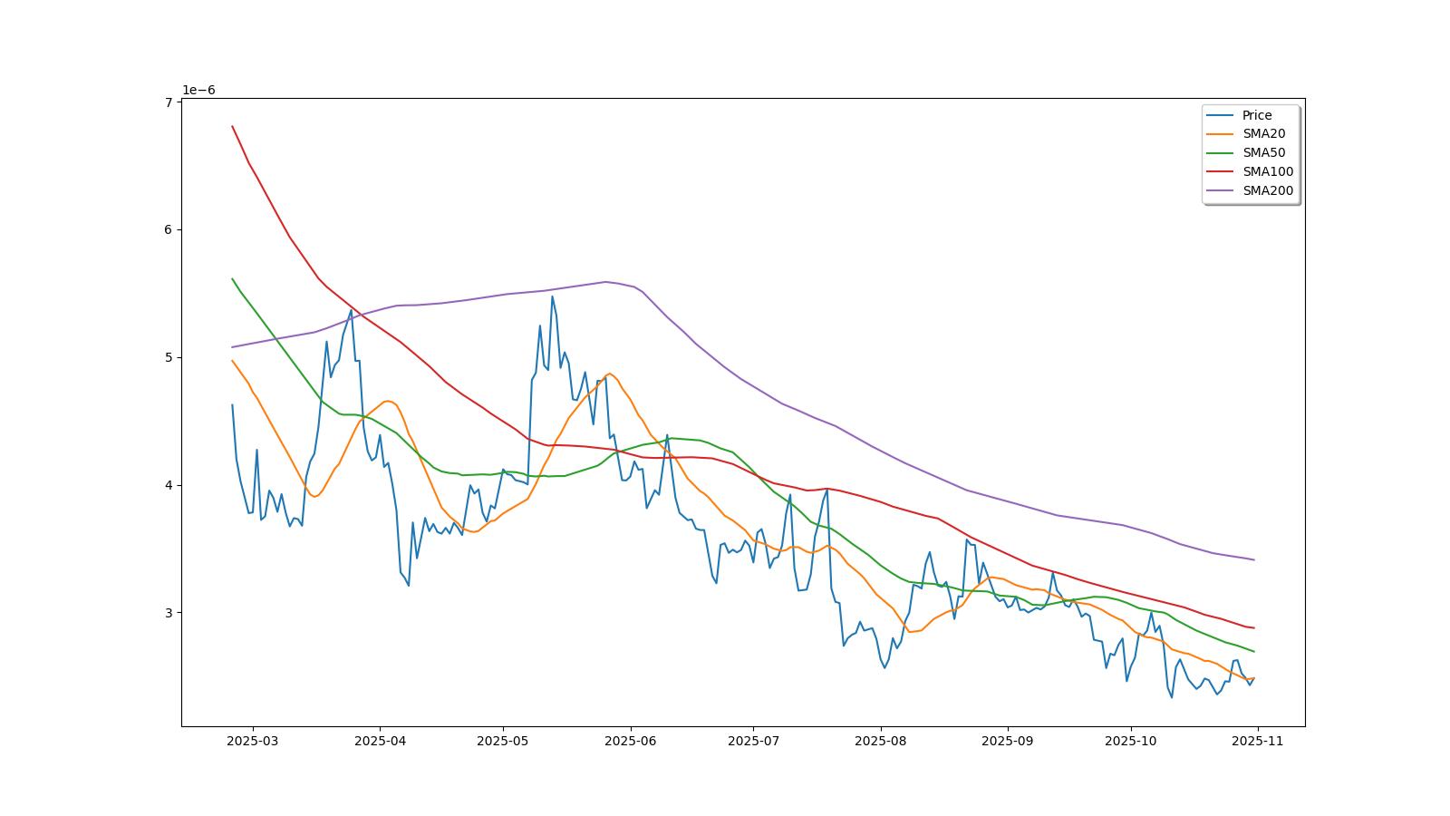 Floor Cheese Burger Simple Moving Averages