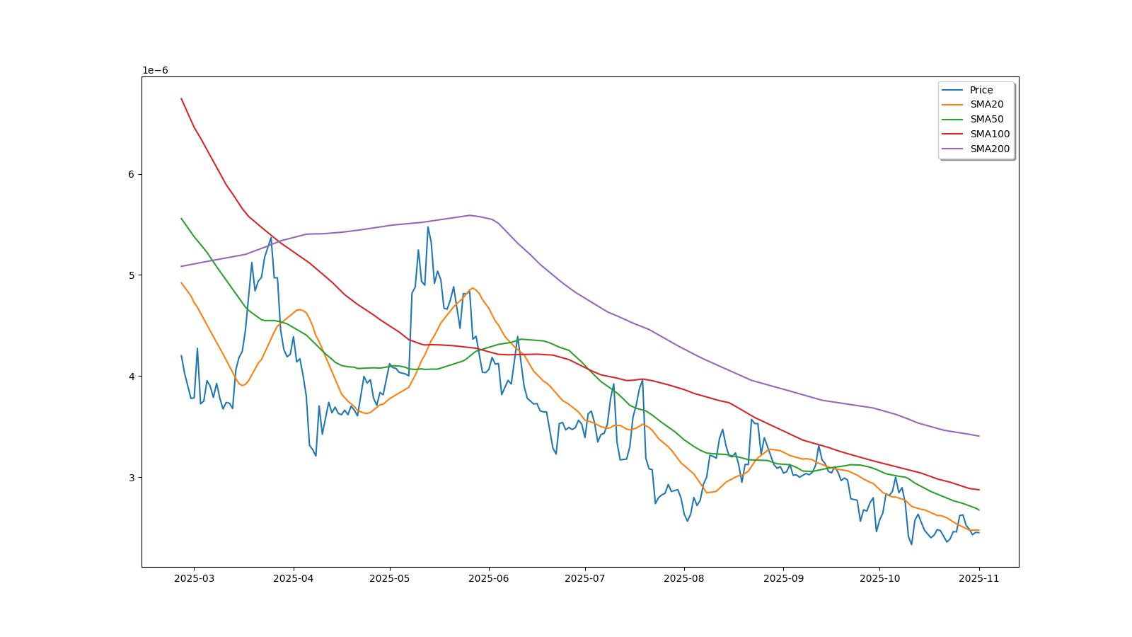 Floor Cheese Burger Simple Moving Averages
