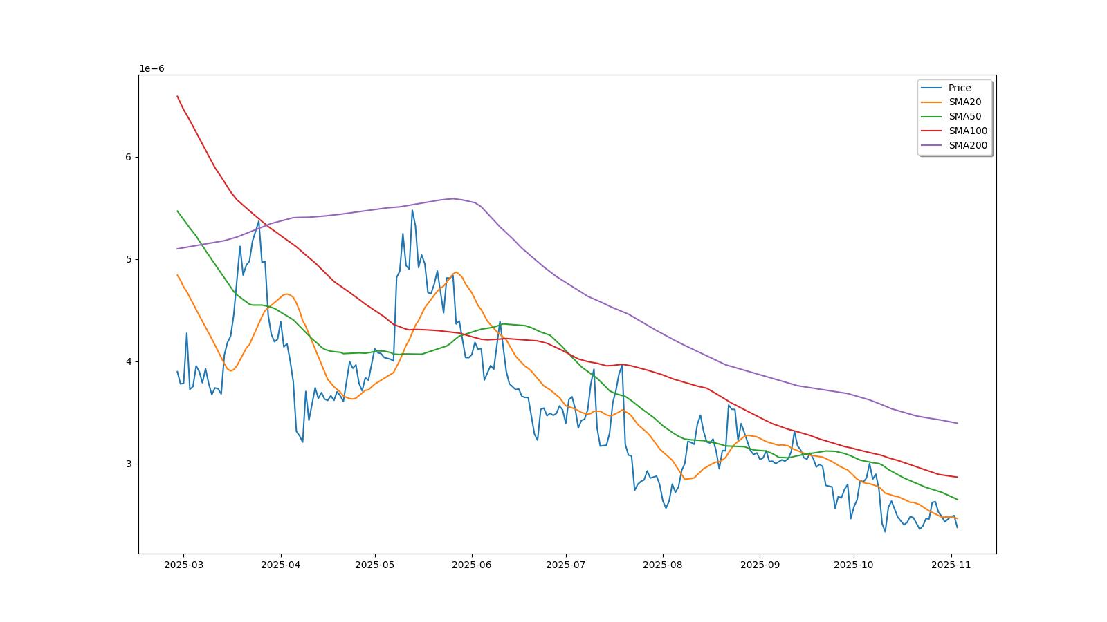 Floor Cheese Burger Simple Moving Averages