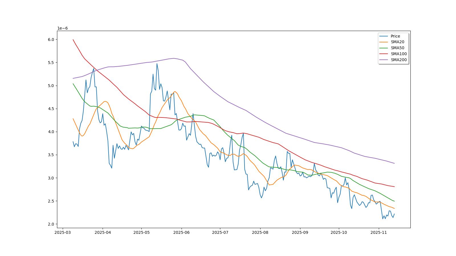 Floor Cheese Burger Simple Moving Averages
