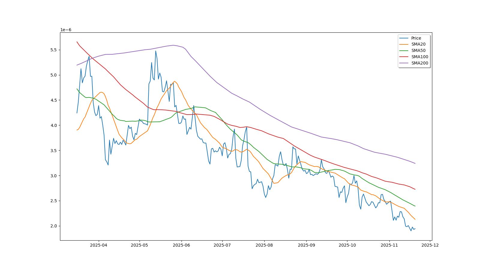 Floor Cheese Burger Simple Moving Averages