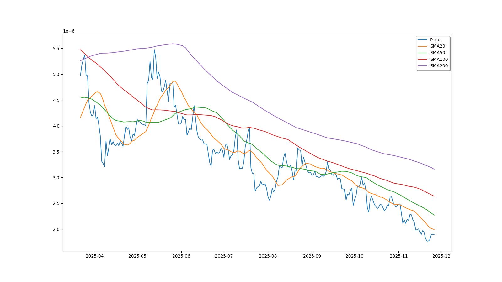 Floor Cheese Burger Simple Moving Averages