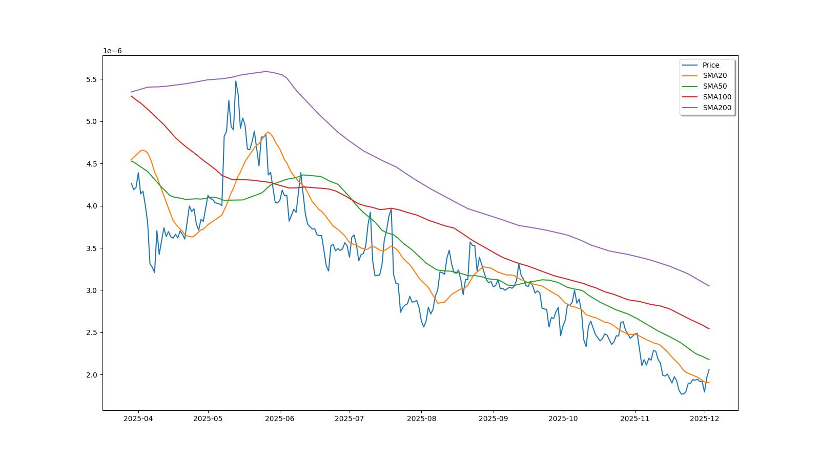 Floor Cheese Burger Simple Moving Averages