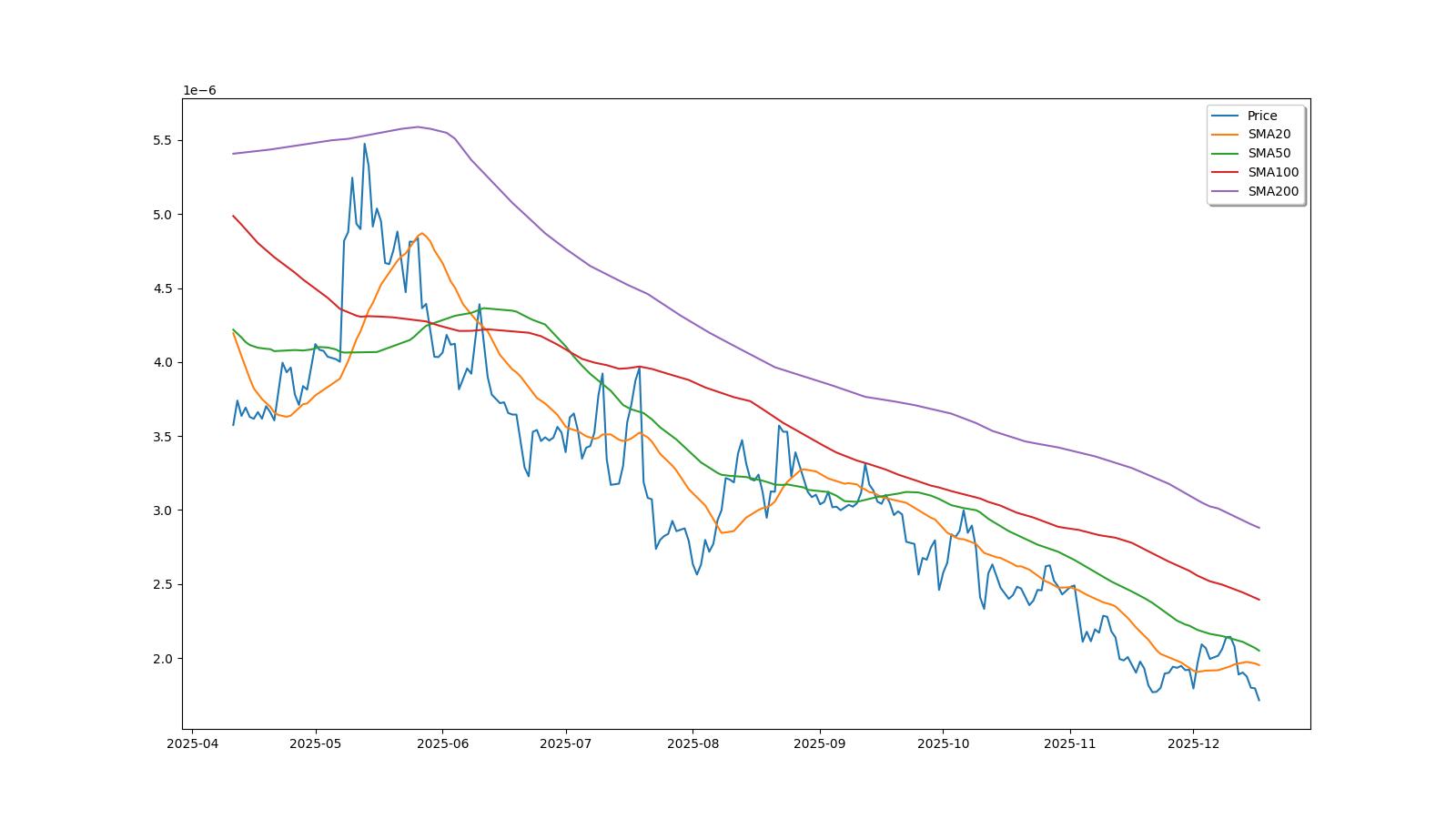 Floor Cheese Burger Simple Moving Averages