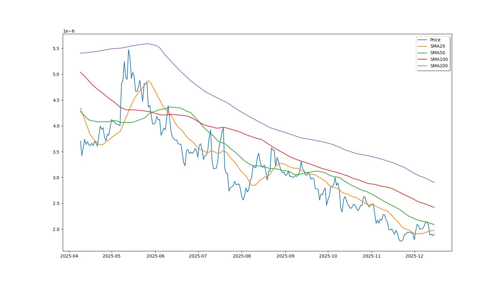 Floor Cheese Burger Simple Moving Averages